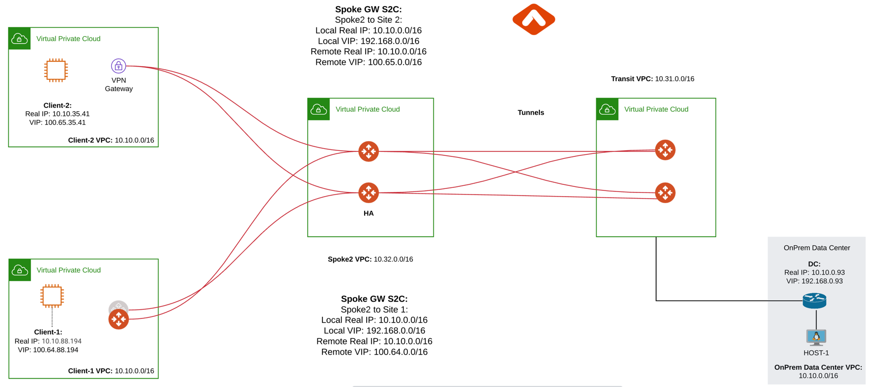 Tuning For Sub-10 Seconds Failover Time in Overlapping Networks ...