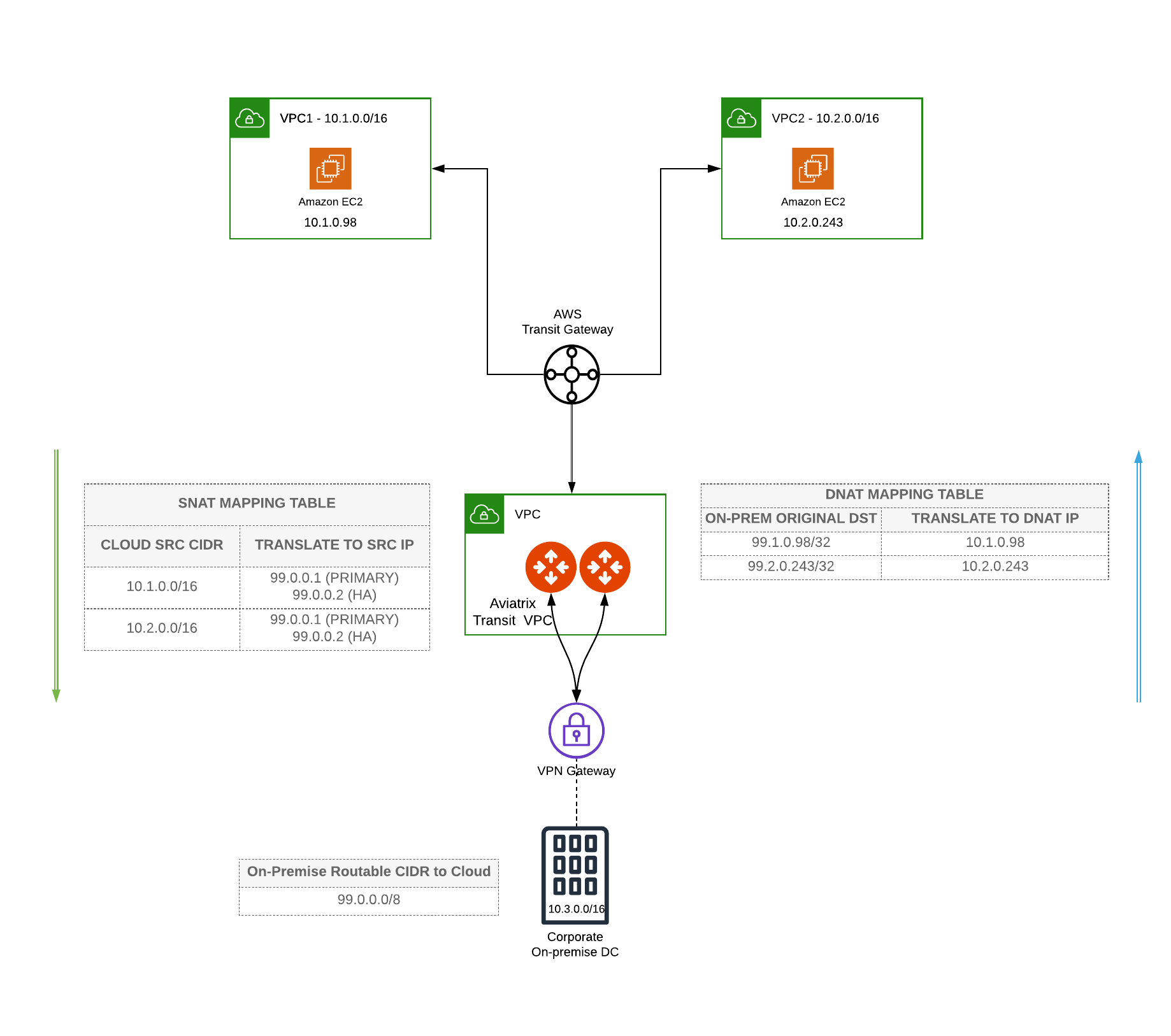 Aviatrix NEXT GEN TRANSIT with customized SNAT and DNAT features ...