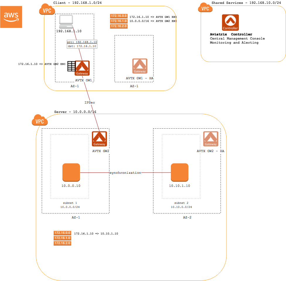 Connect to Floating IP Addresses in Multiple AWS Availability Zones ...