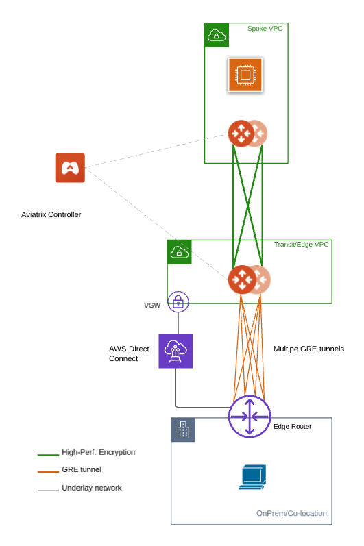 GRE Tunneling for Multicloud Transit Gateway to On-Prem :: Documentation