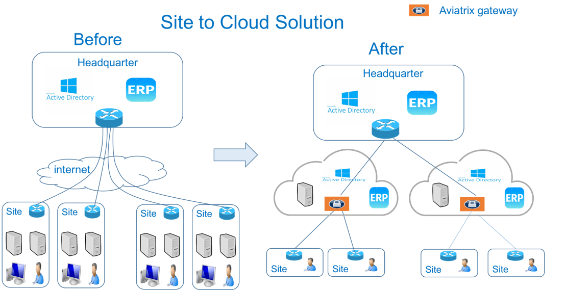 Site2Cloud Case Study :: Documentation